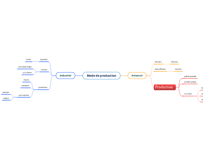 Mode de production - Adimen Mapa